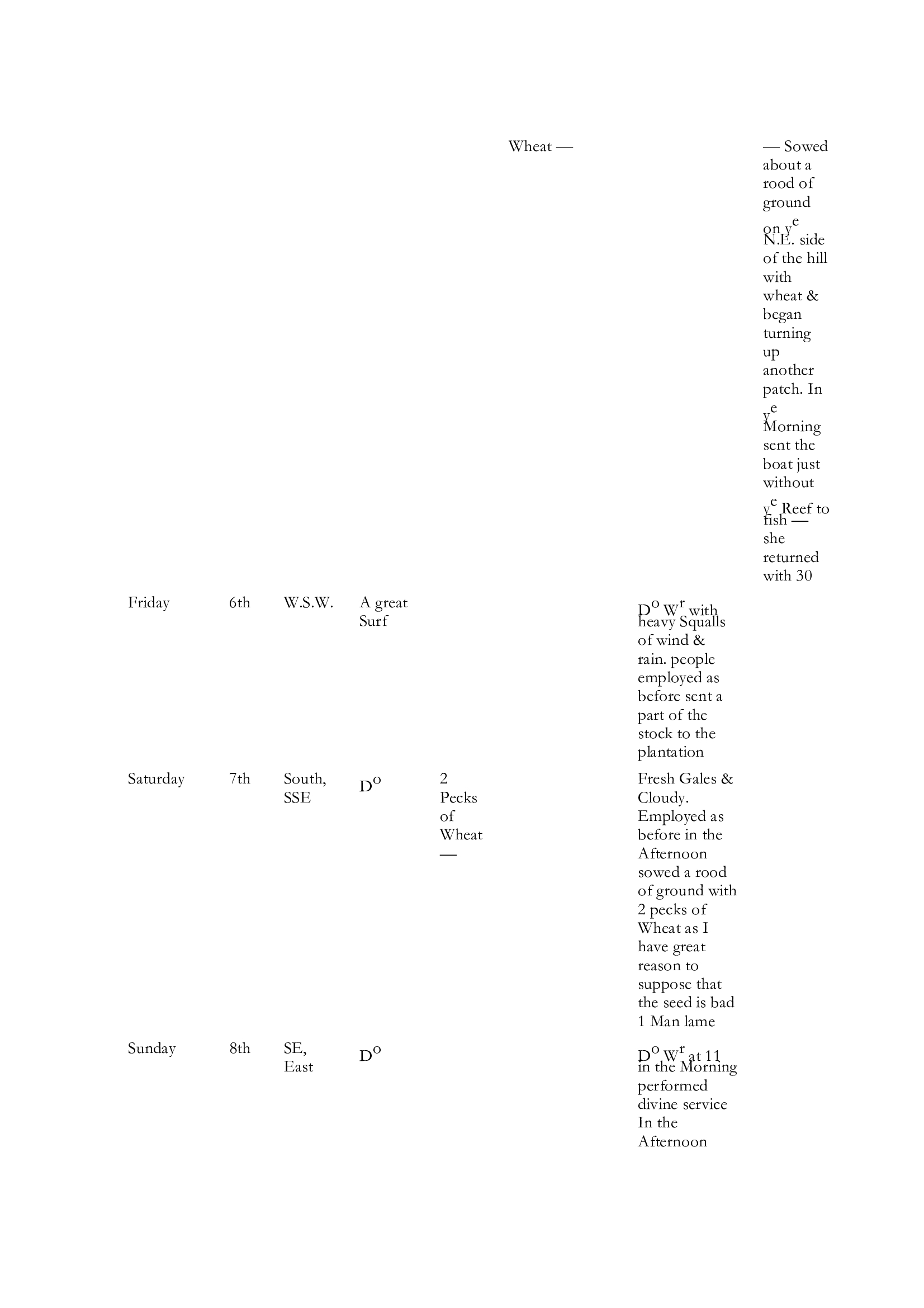 The Journal of Philip Gidley King: R. N. 1787-1790 | University of ...